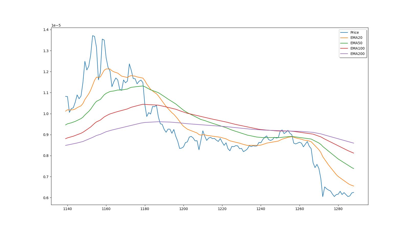 Game X Change Potion Exponential Moving Averages