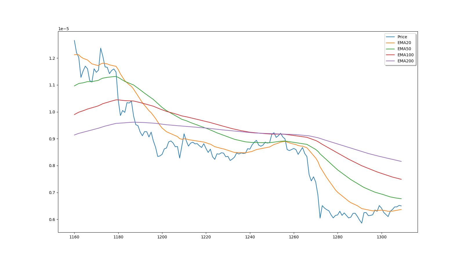 Game X Change Potion Exponential Moving Averages