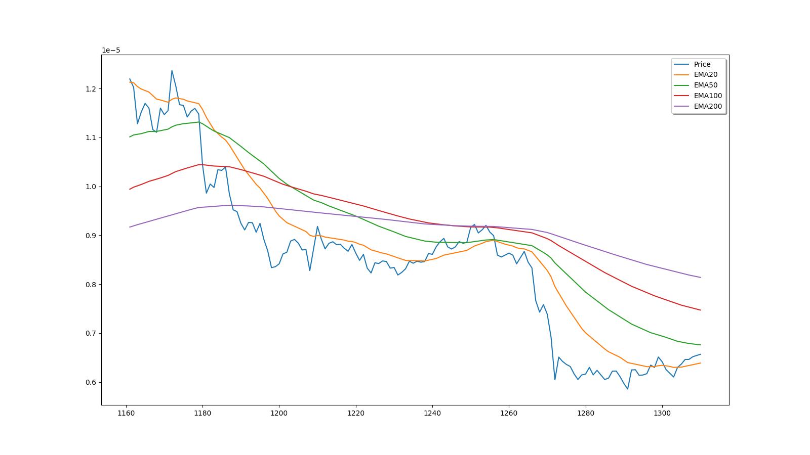 Game X Change Potion Exponential Moving Averages