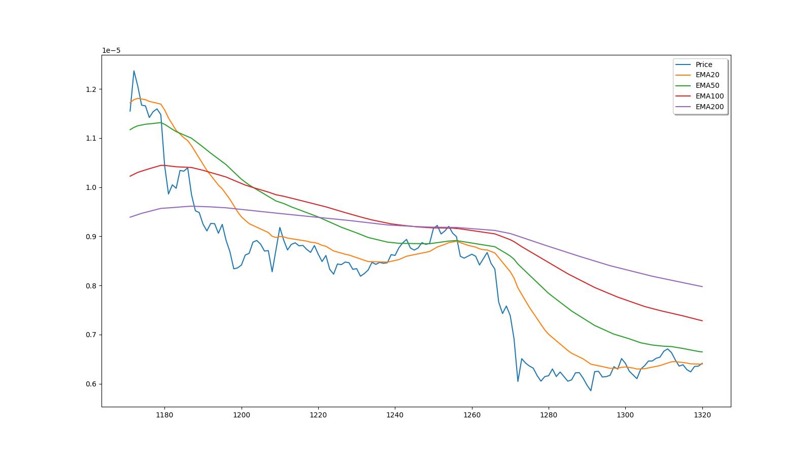 Game X Change Potion Exponential Moving Averages