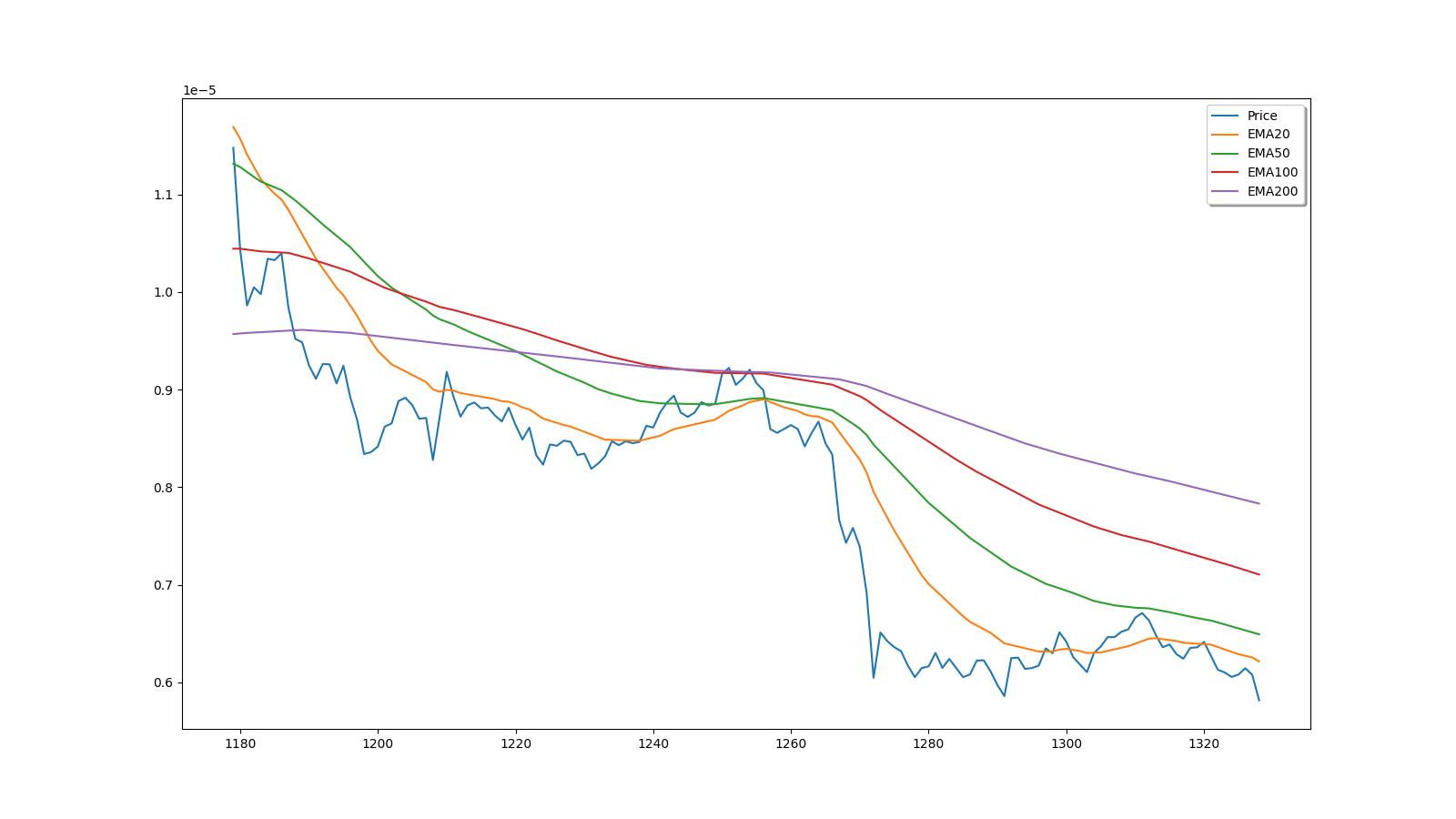 Game X Change Potion Exponential Moving Averages