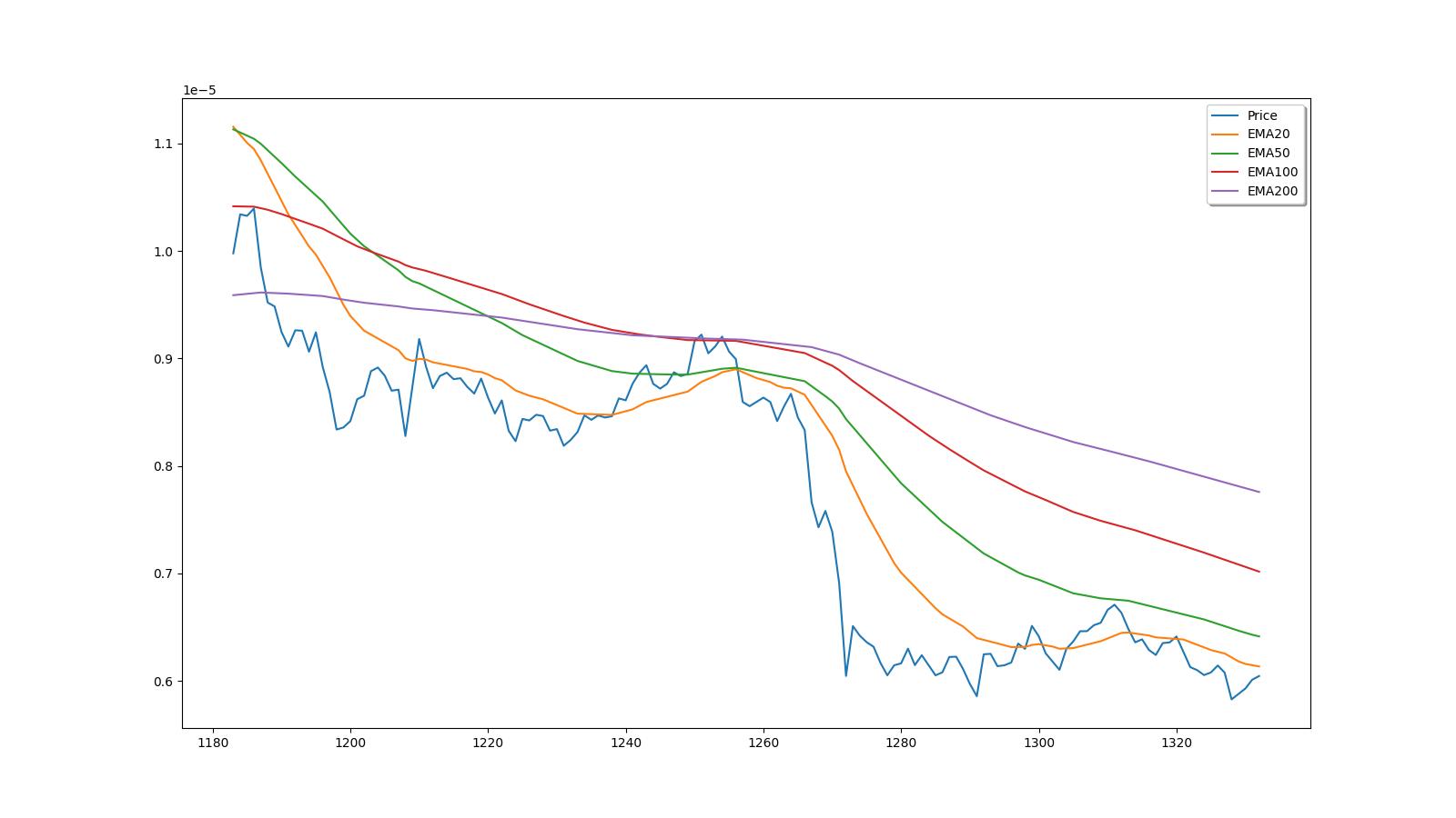 Game X Change Potion Exponential Moving Averages