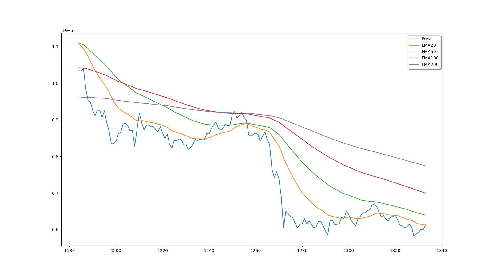 Game X Change Potion Exponential Moving Averages