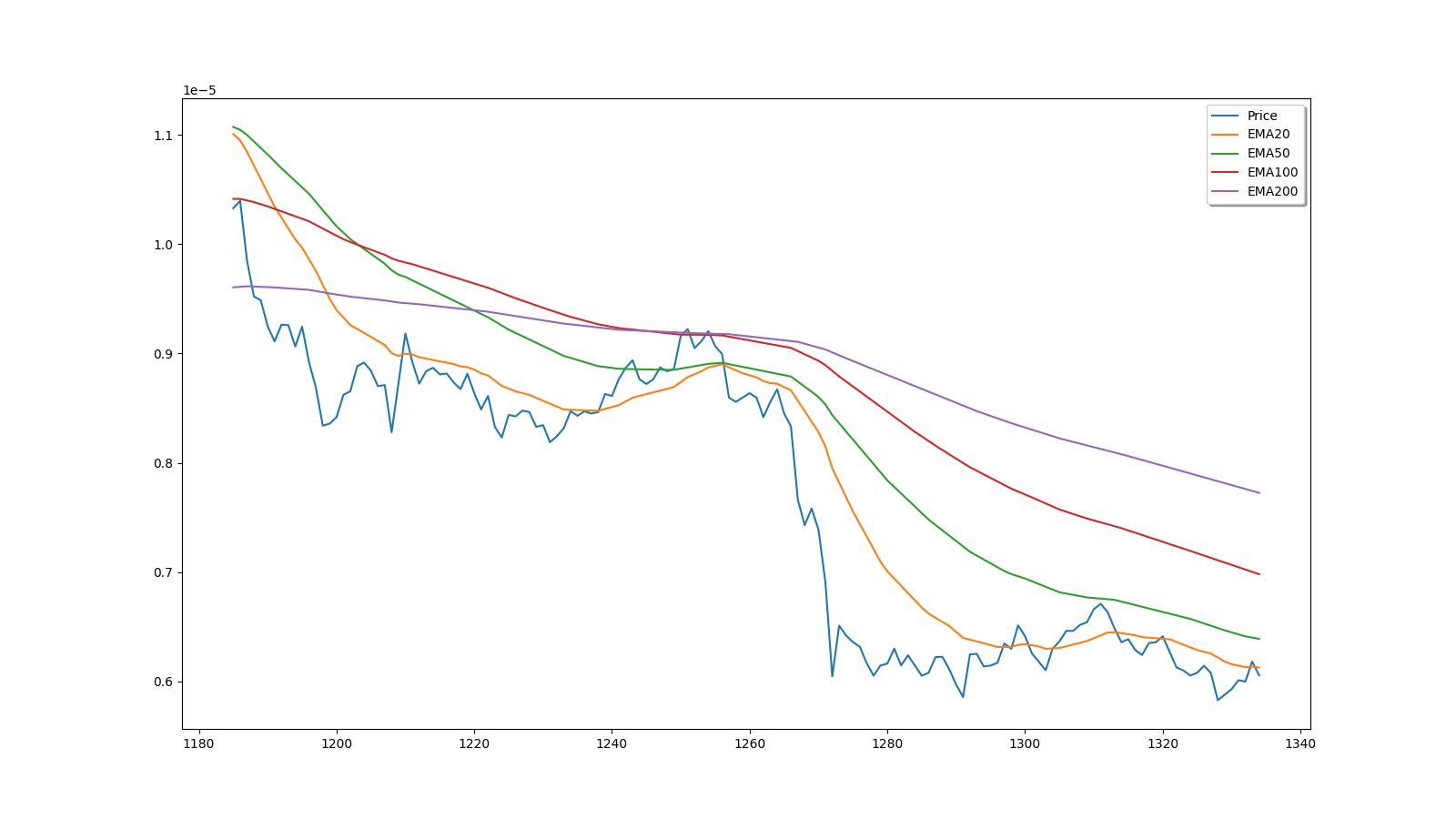 Game X Change Potion Exponential Moving Averages