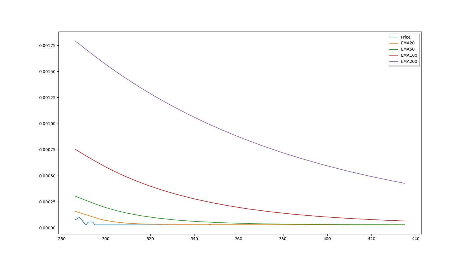 Game7 Exponential Moving Averages
