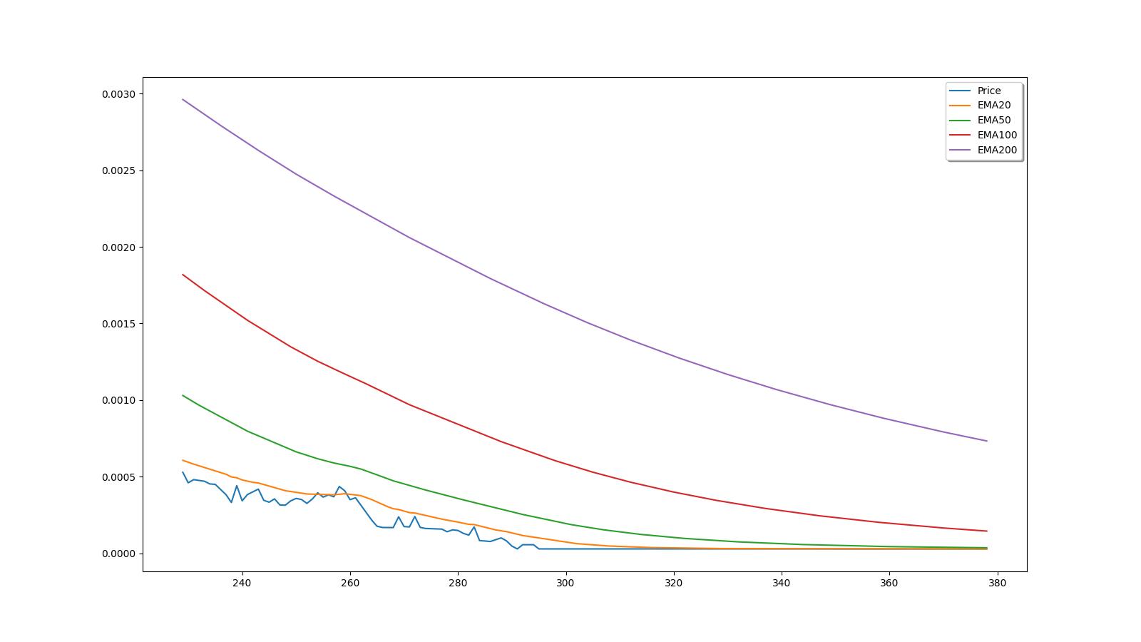 Game7 Exponential Moving Averages