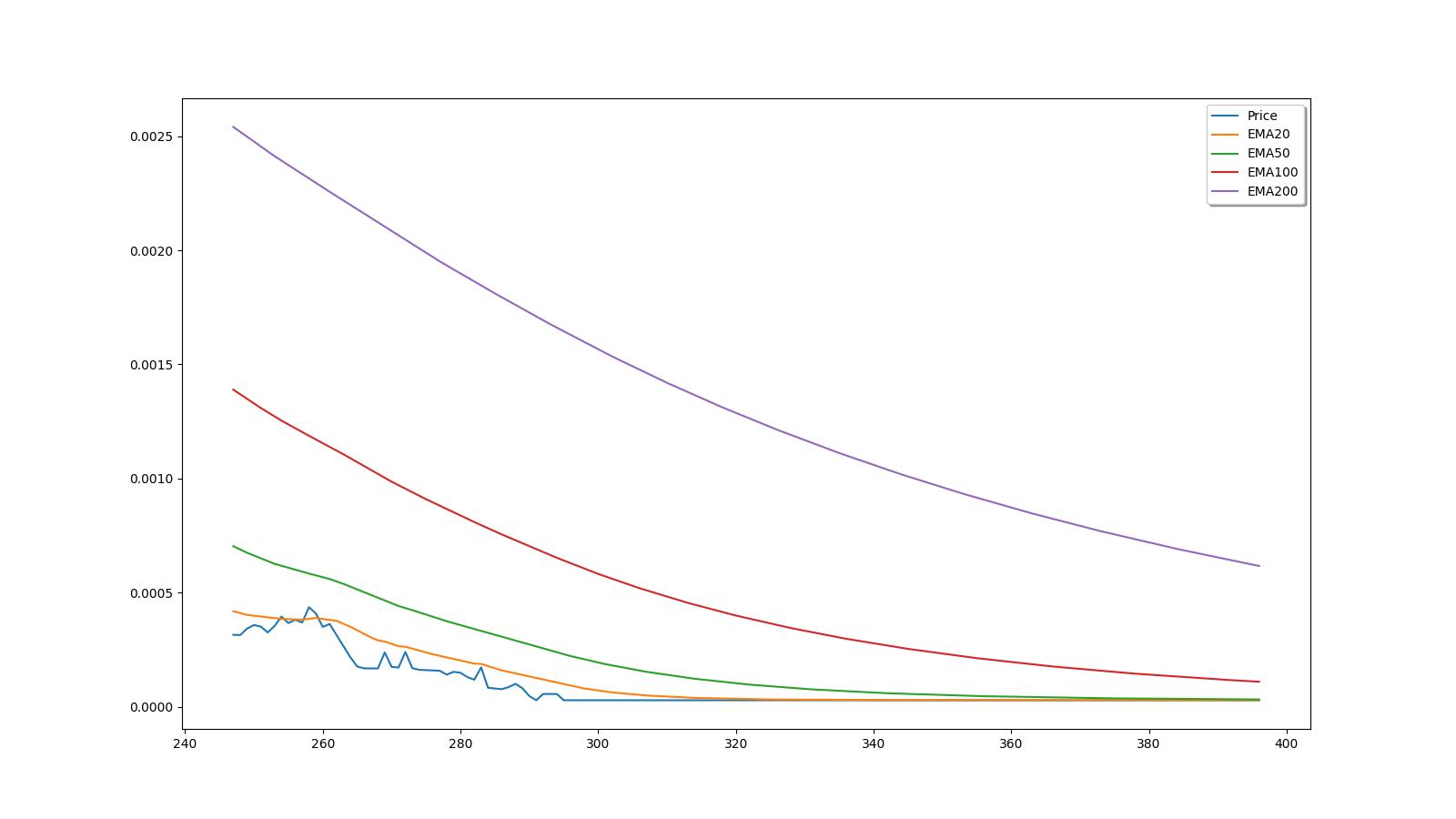 Game7 Exponential Moving Averages