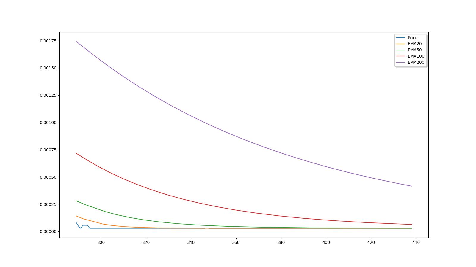 Game7 Exponential Moving Averages