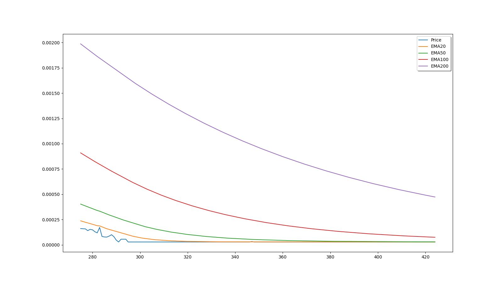 Game7 Exponential Moving Averages