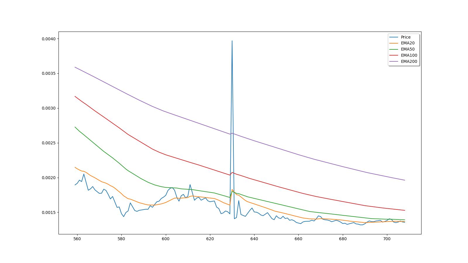 GameBuild Exponential Moving Averages