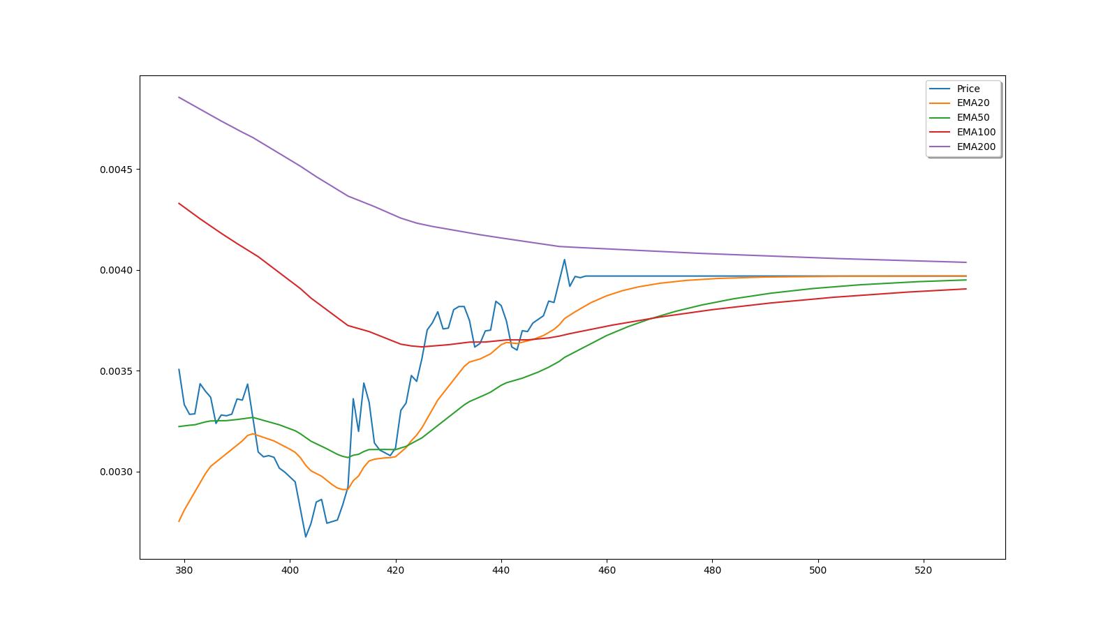 GameBuild Exponential Moving Averages