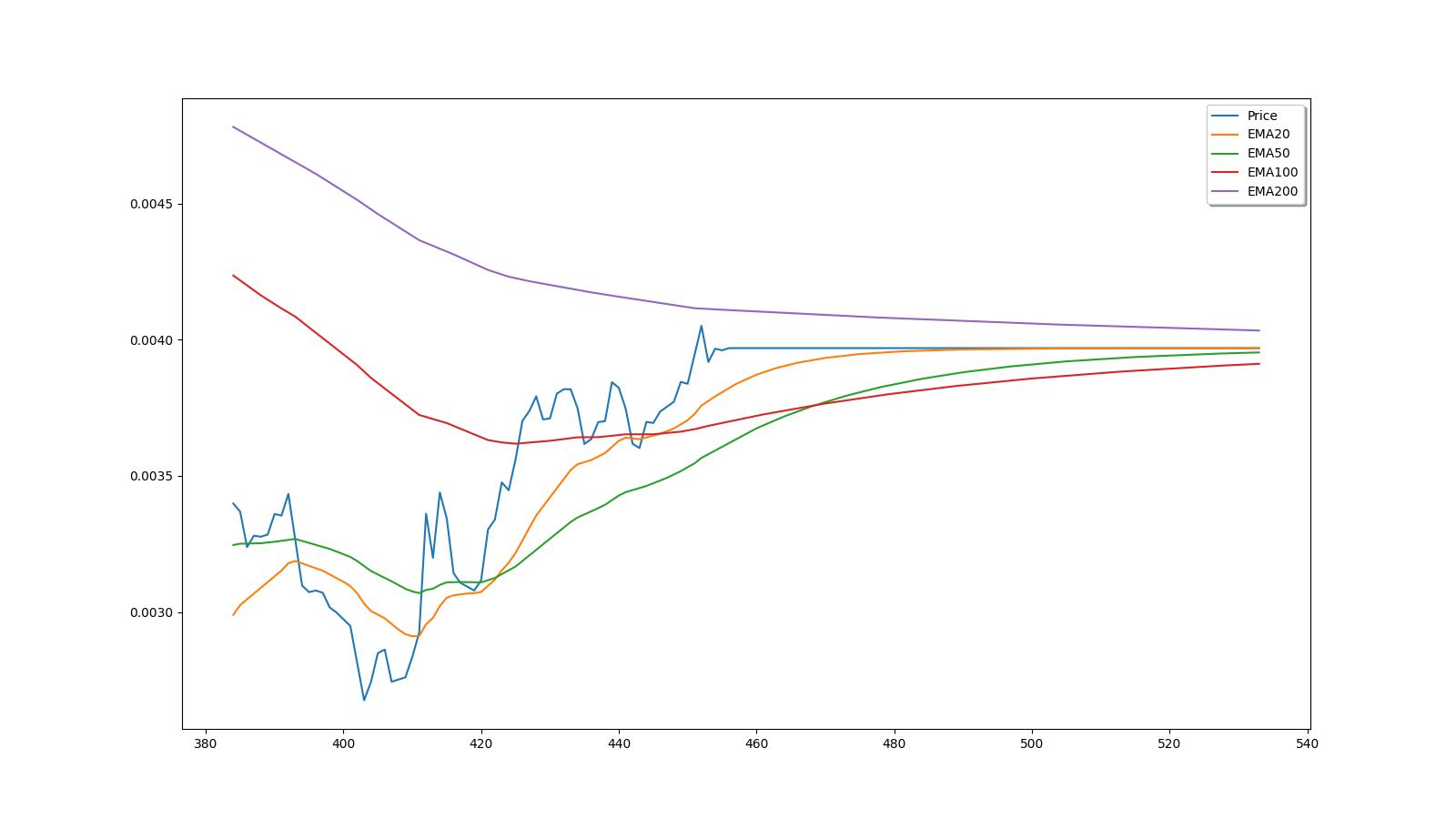 GameBuild Exponential Moving Averages