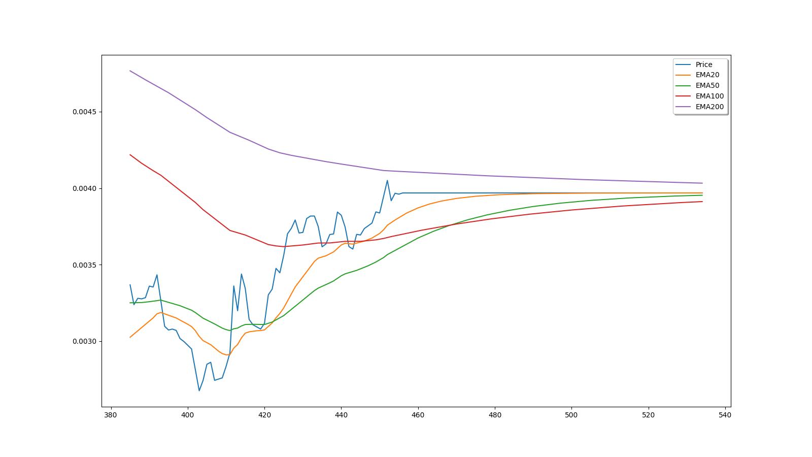 GameBuild Exponential Moving Averages