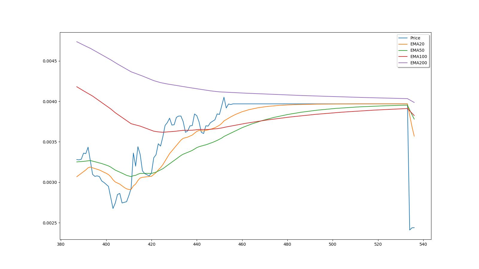 GameBuild Exponential Moving Averages