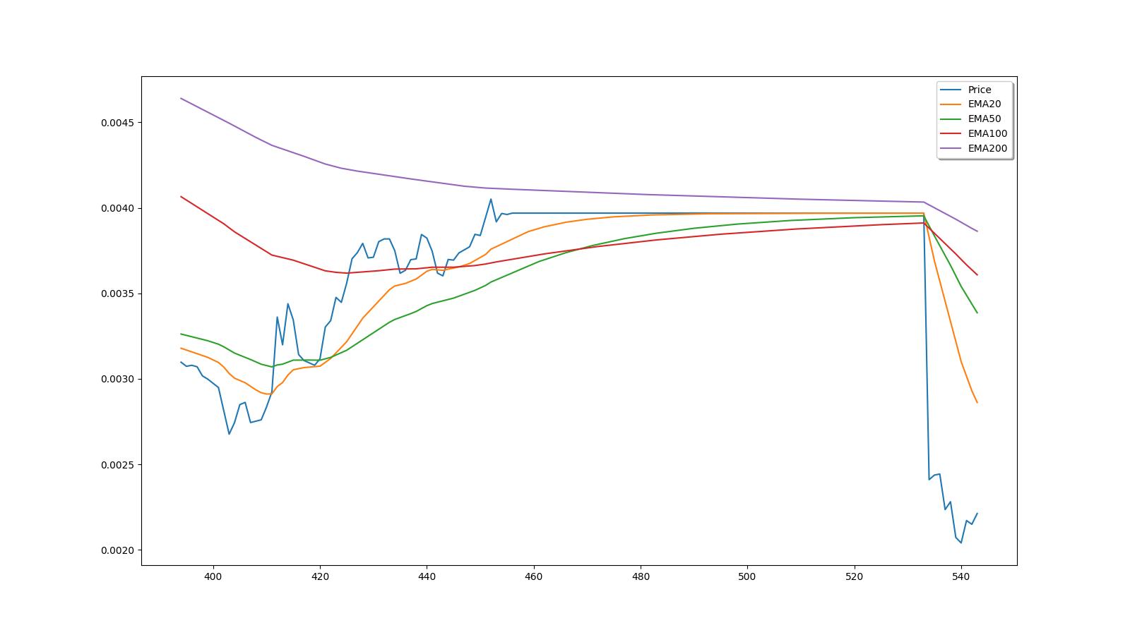 GameBuild Exponential Moving Averages