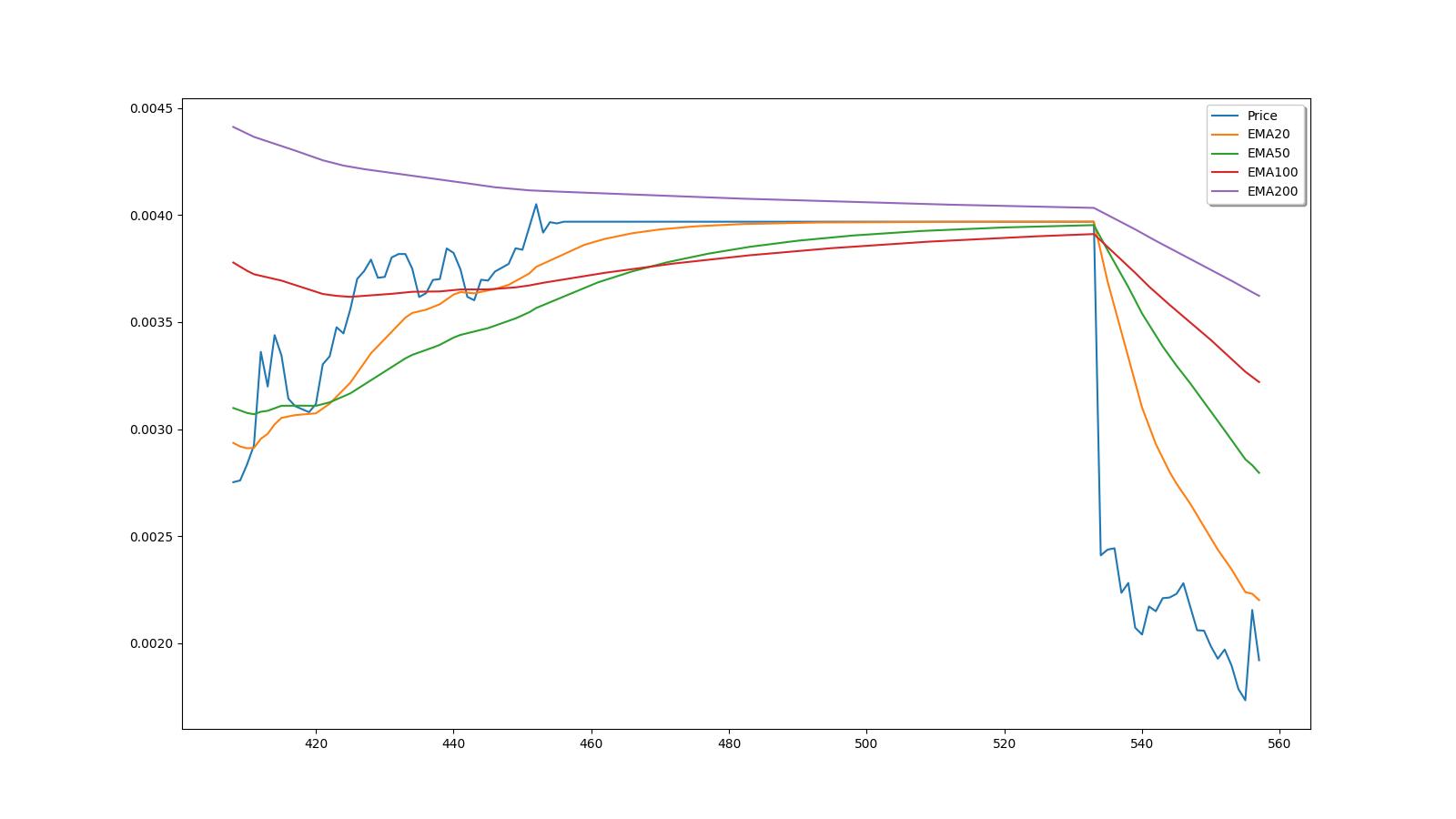 GameBuild Exponential Moving Averages
