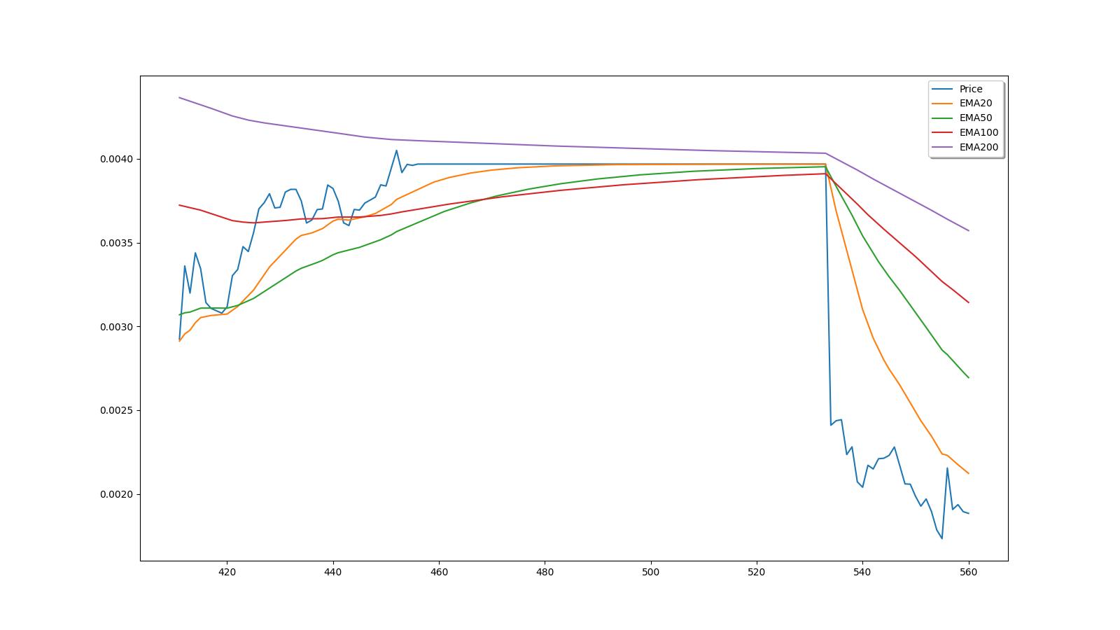 GameBuild Exponential Moving Averages