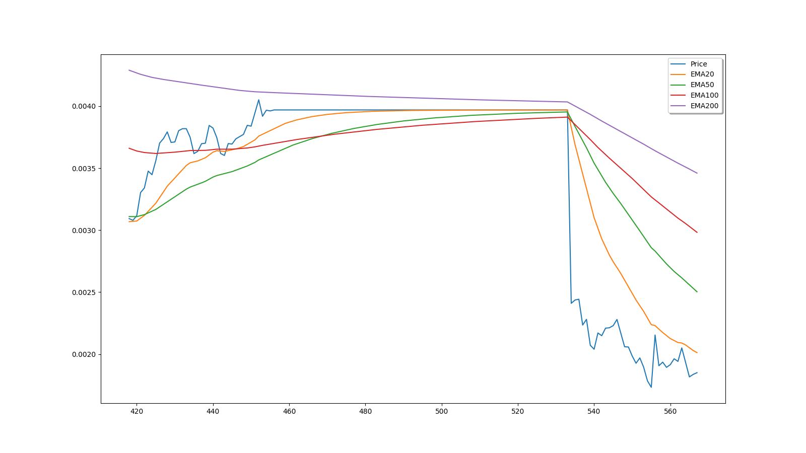 GameBuild Exponential Moving Averages
