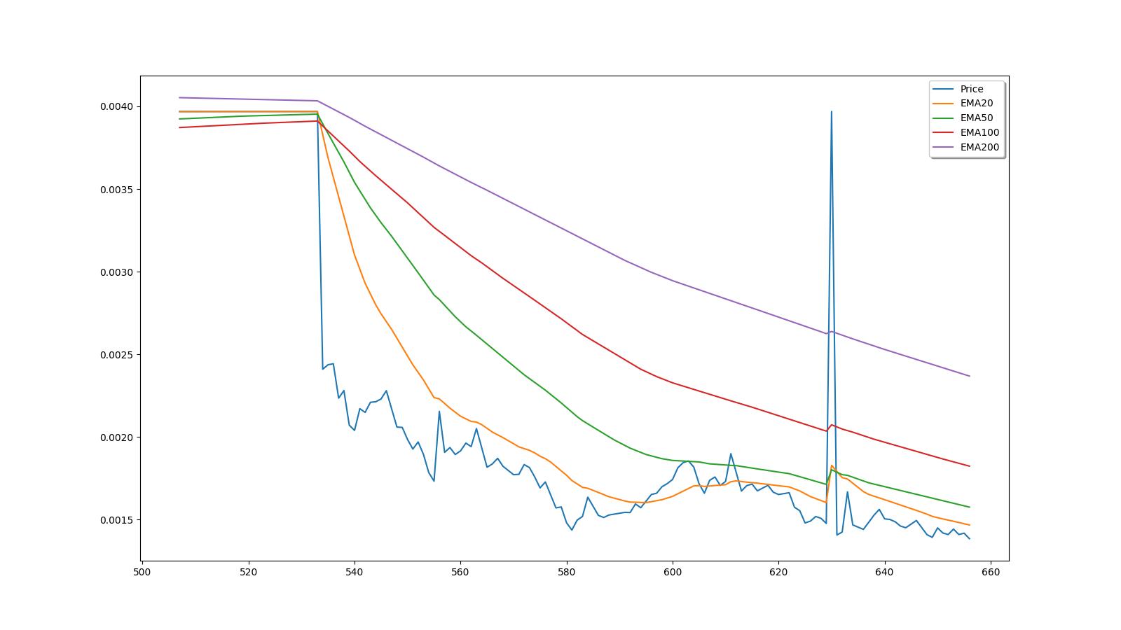 GameBuild Exponential Moving Averages