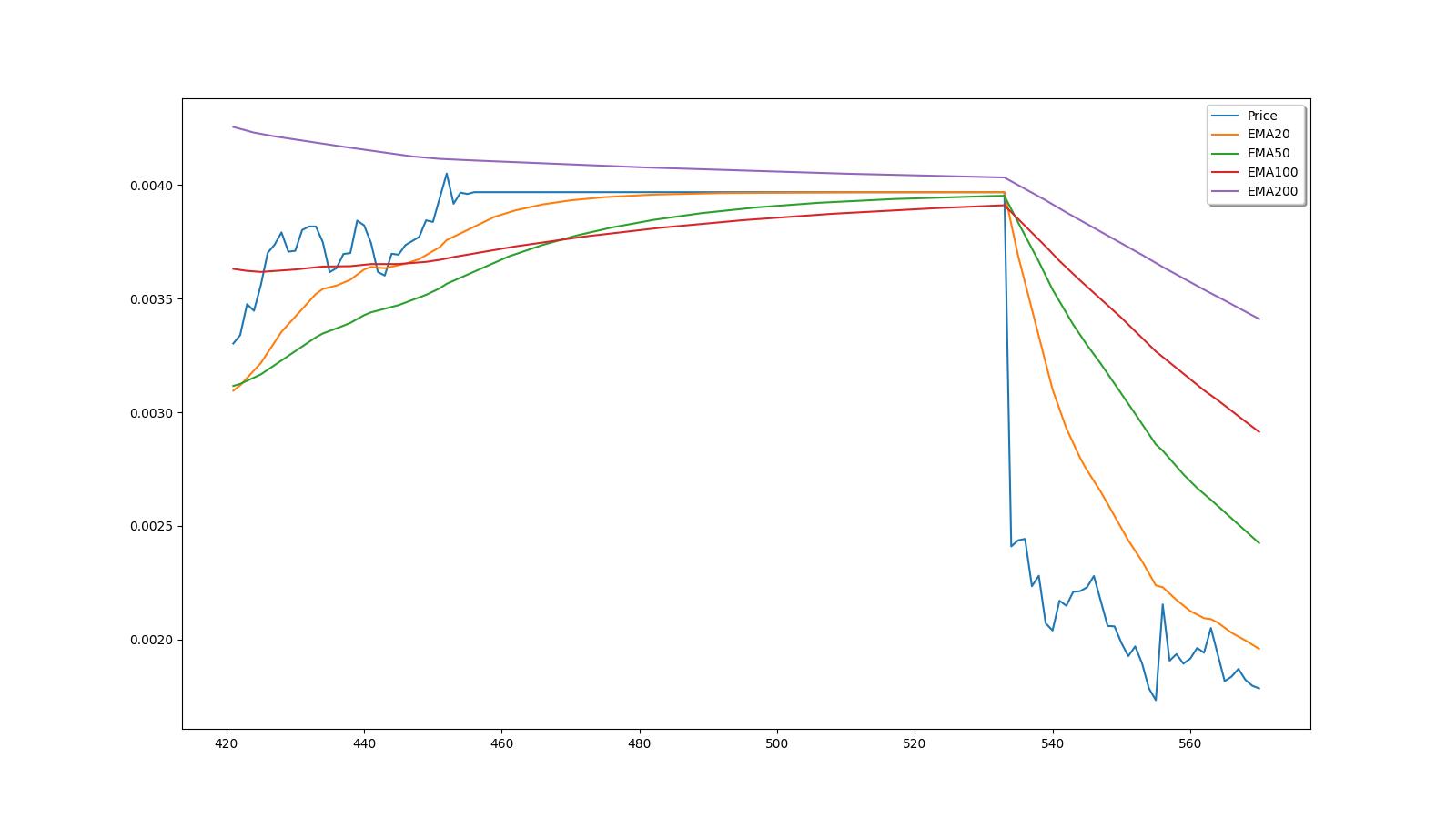 GameBuild Exponential Moving Averages