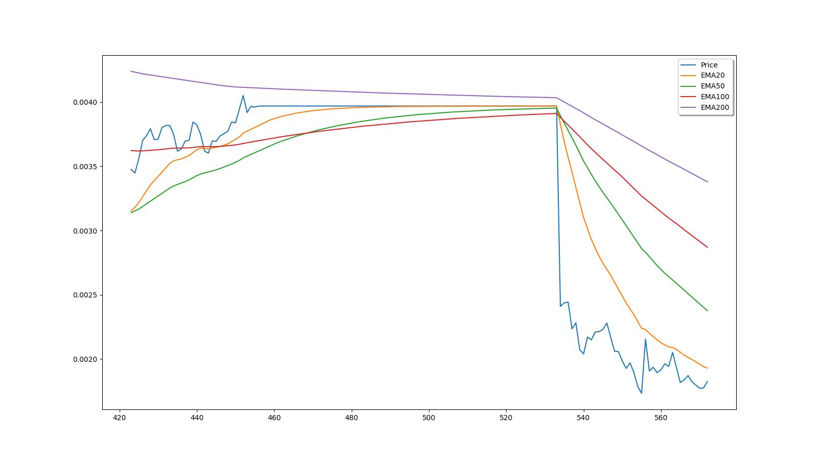 GameBuild Exponential Moving Averages