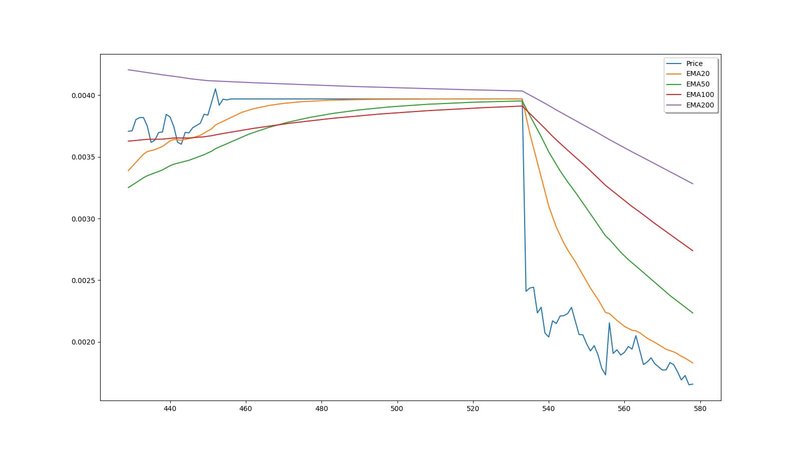 GameBuild Exponential Moving Averages