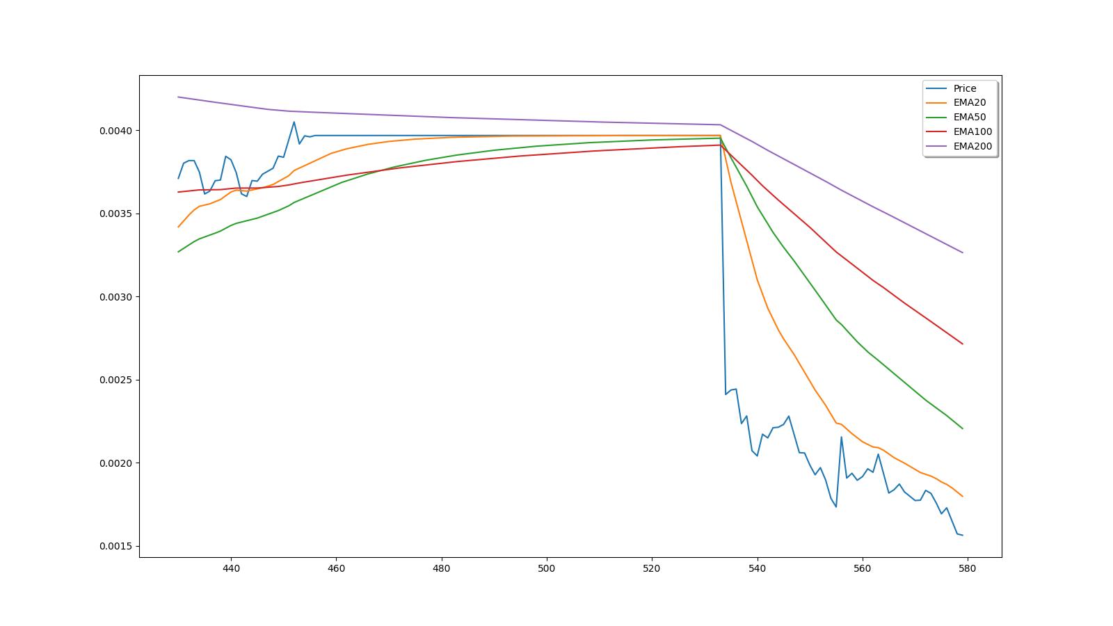 GameBuild Exponential Moving Averages