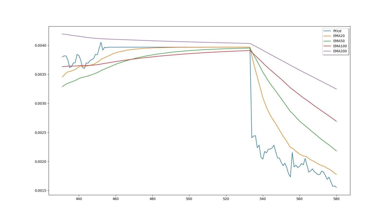 GameBuild Exponential Moving Averages