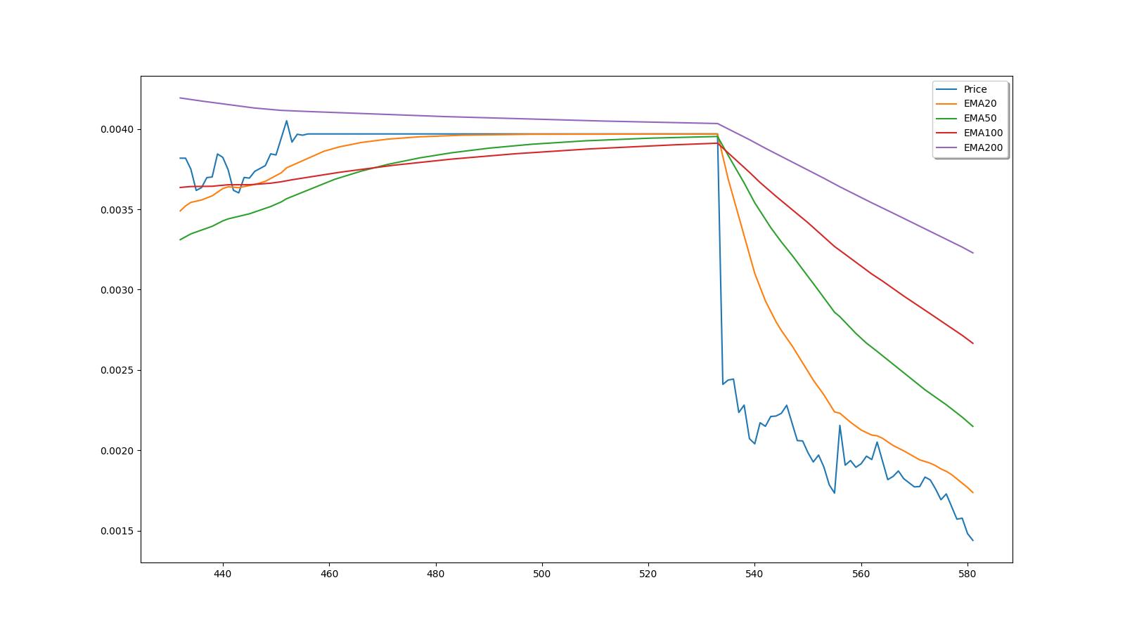 GameBuild Exponential Moving Averages
