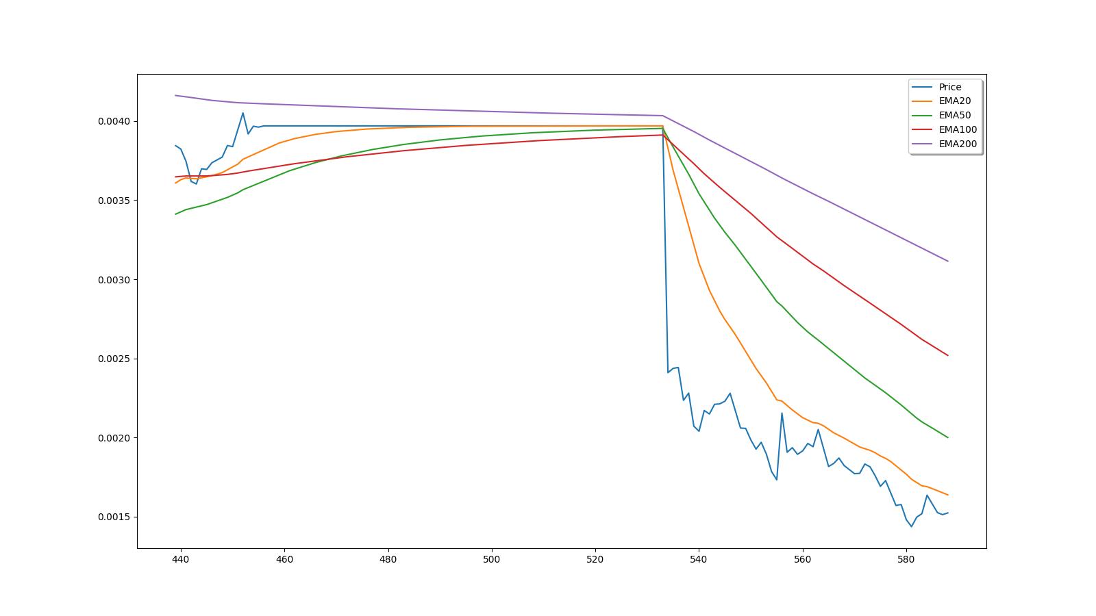 GameBuild Exponential Moving Averages