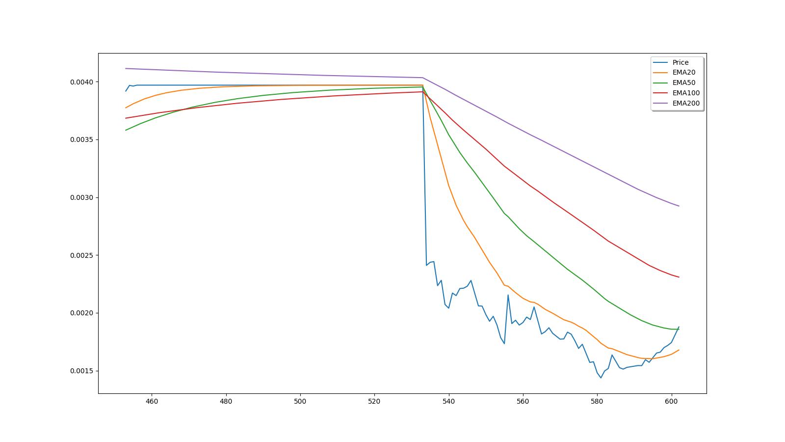 GameBuild Exponential Moving Averages