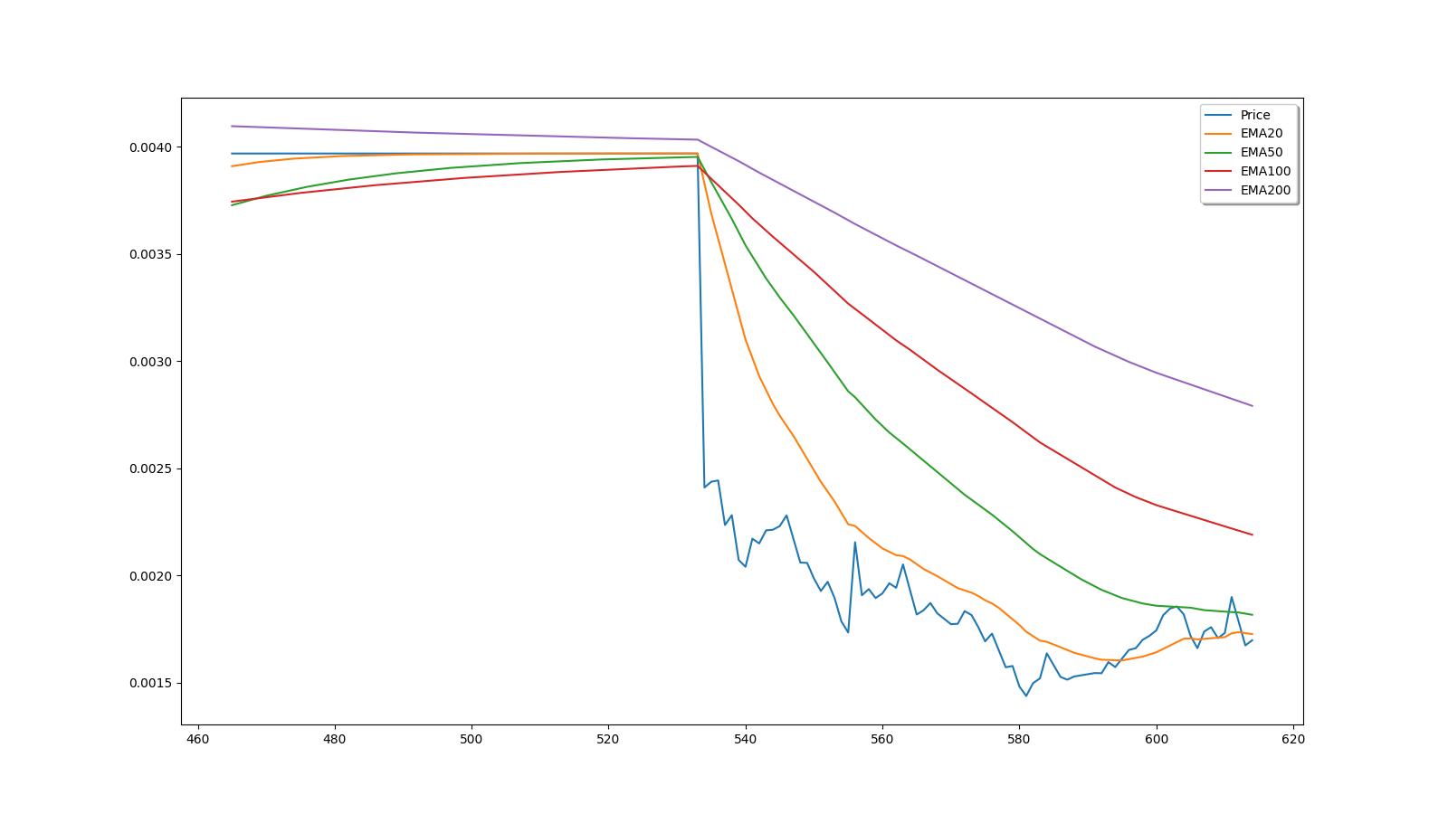 GameBuild Exponential Moving Averages