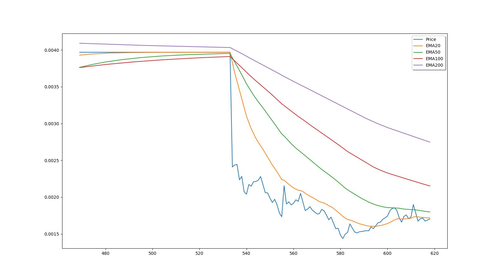 GameBuild Exponential Moving Averages