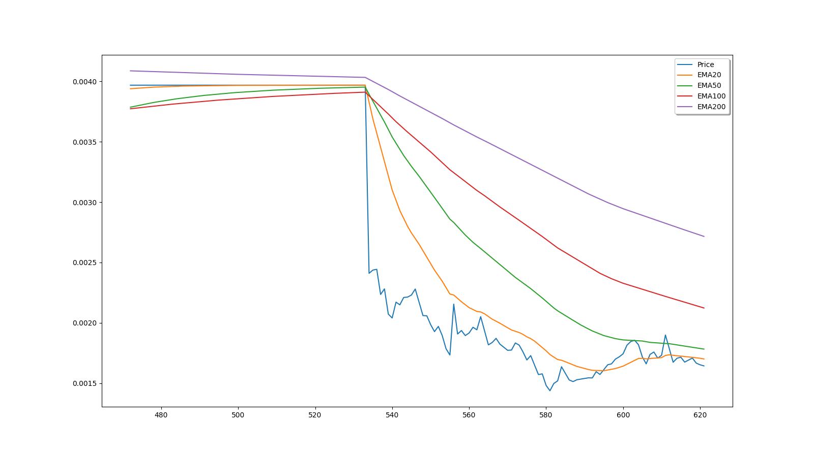 GameBuild Exponential Moving Averages