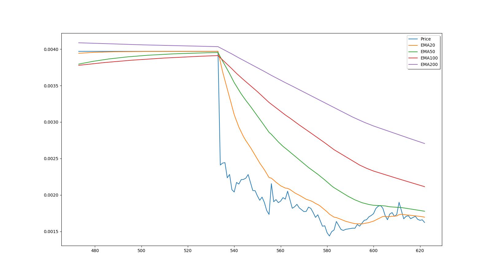 GameBuild Exponential Moving Averages