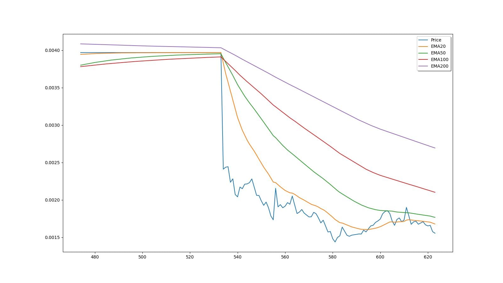 GameBuild Exponential Moving Averages