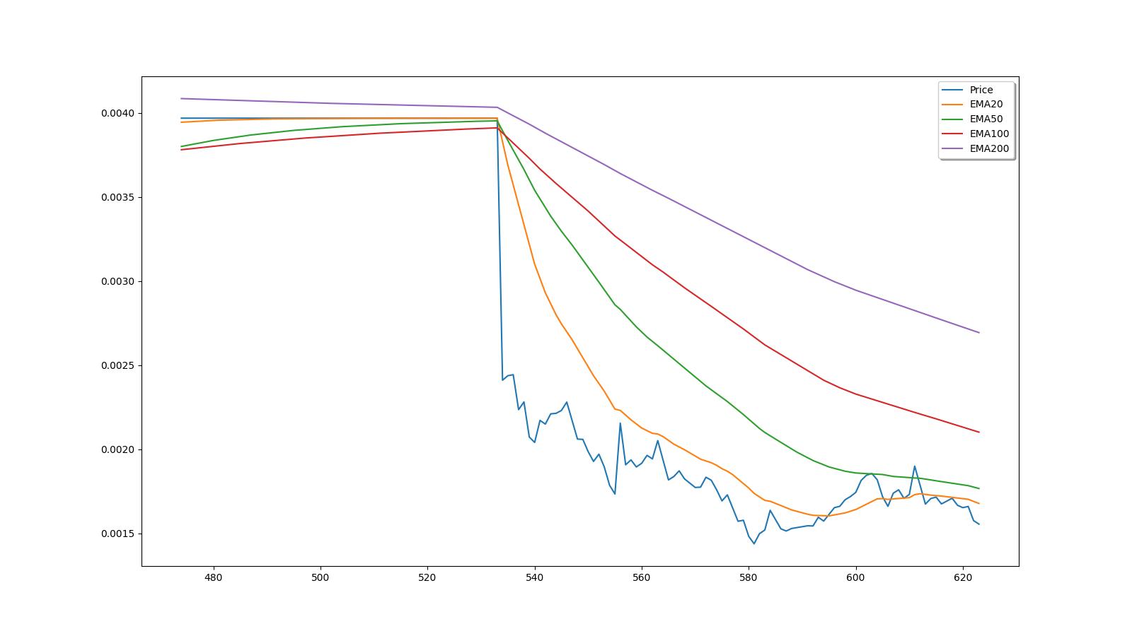 GameBuild Exponential Moving Averages