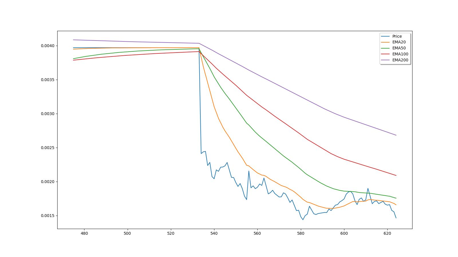 GameBuild Exponential Moving Averages