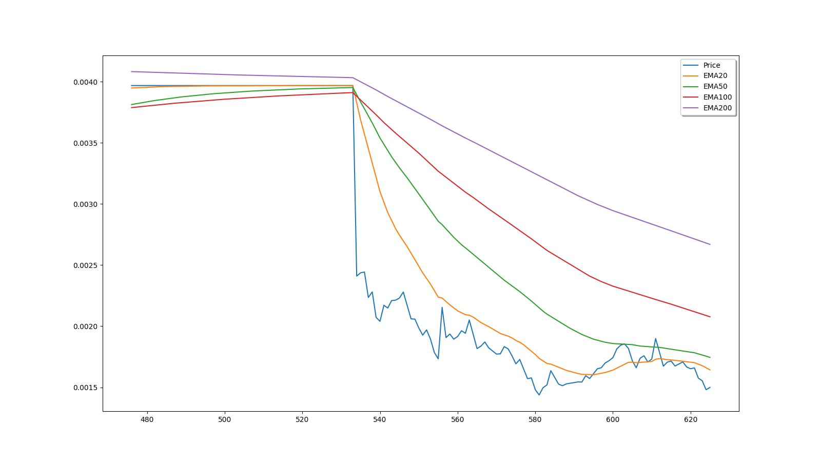GameBuild Exponential Moving Averages