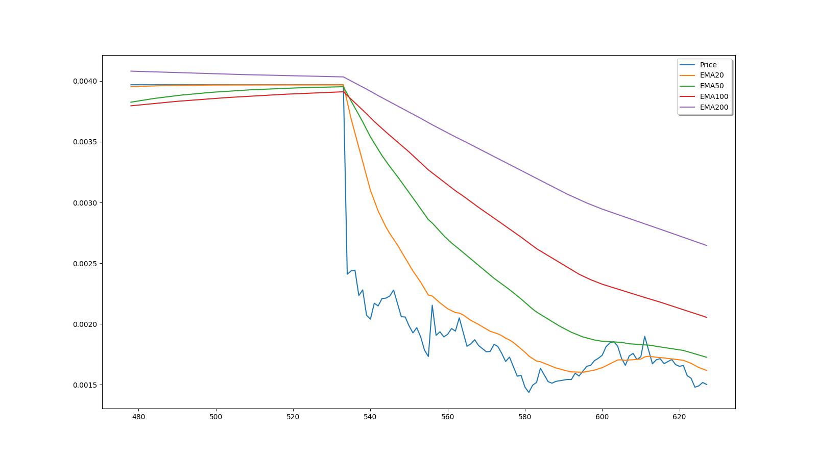 GameBuild Exponential Moving Averages