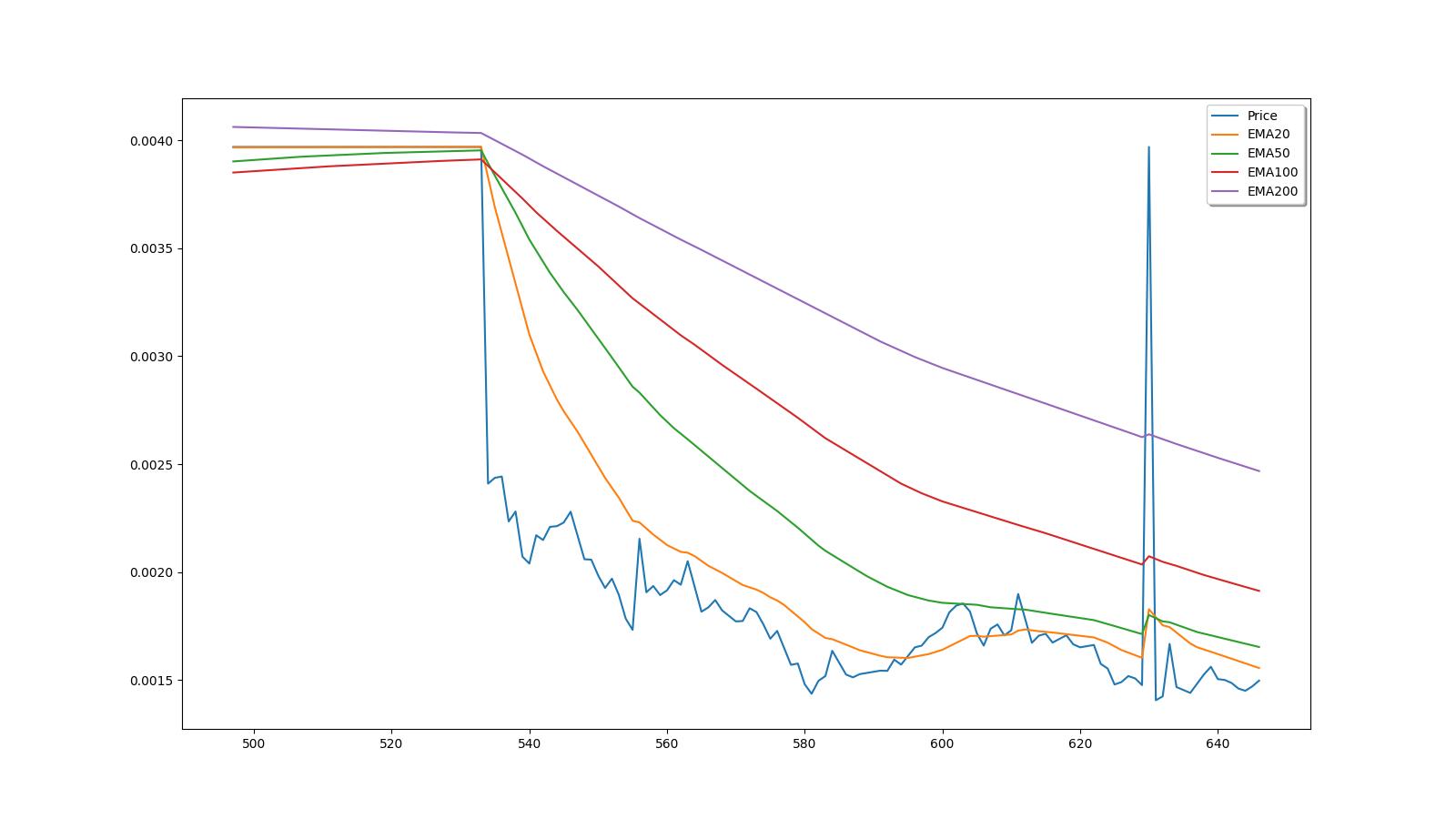 GameBuild Exponential Moving Averages