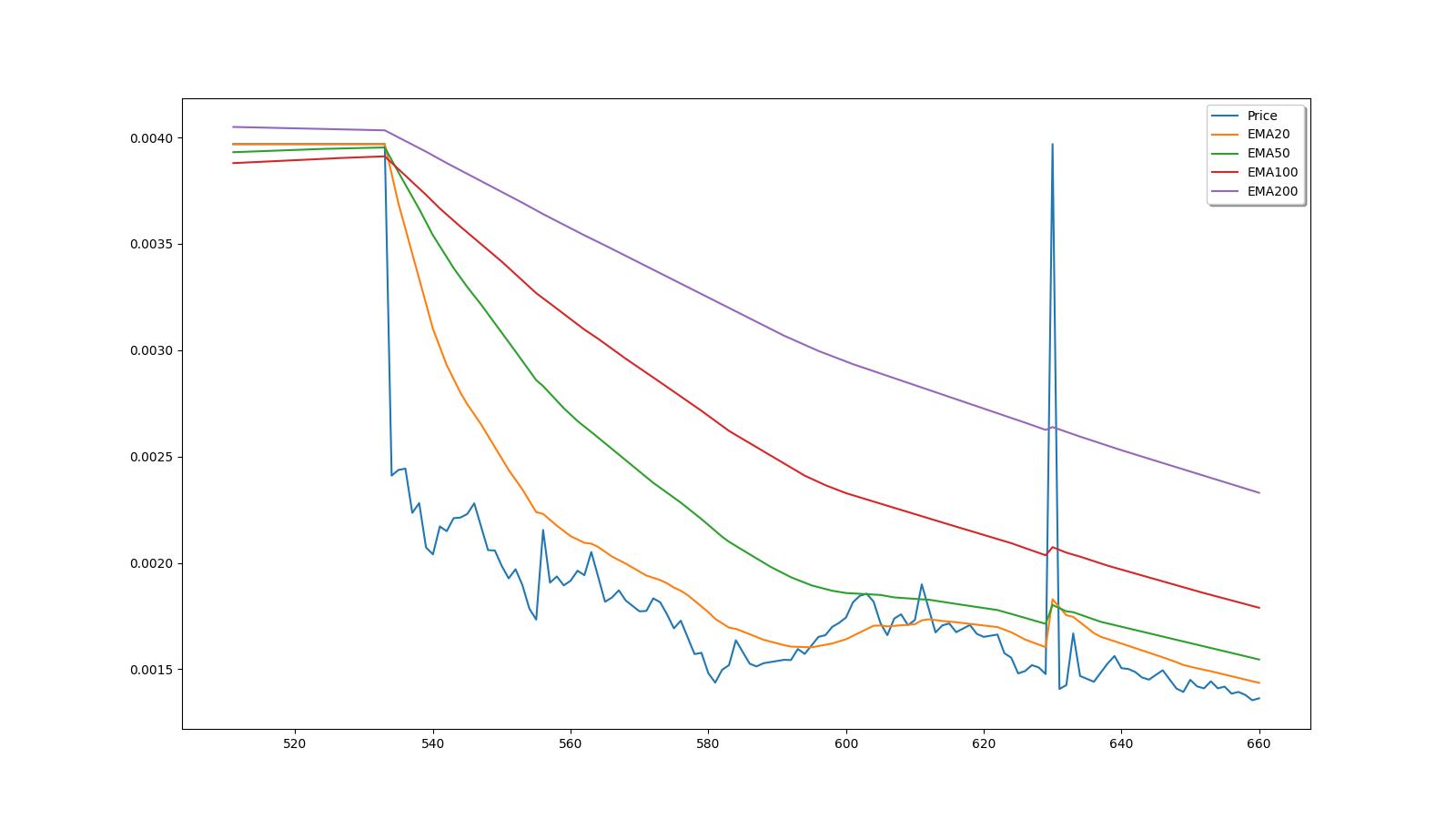 GameBuild Exponential Moving Averages