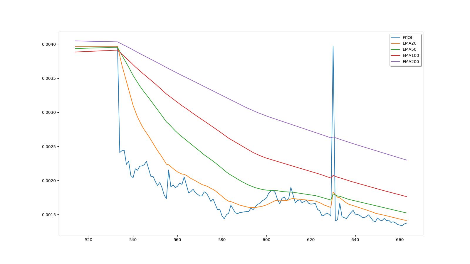 GameBuild Exponential Moving Averages