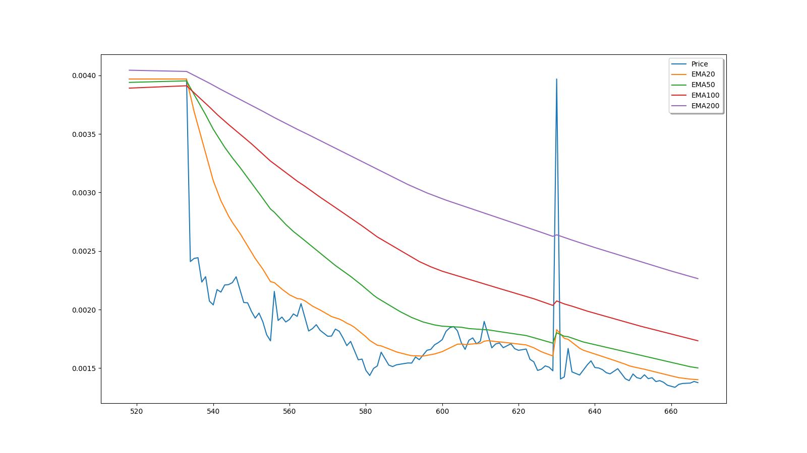 GameBuild Exponential Moving Averages