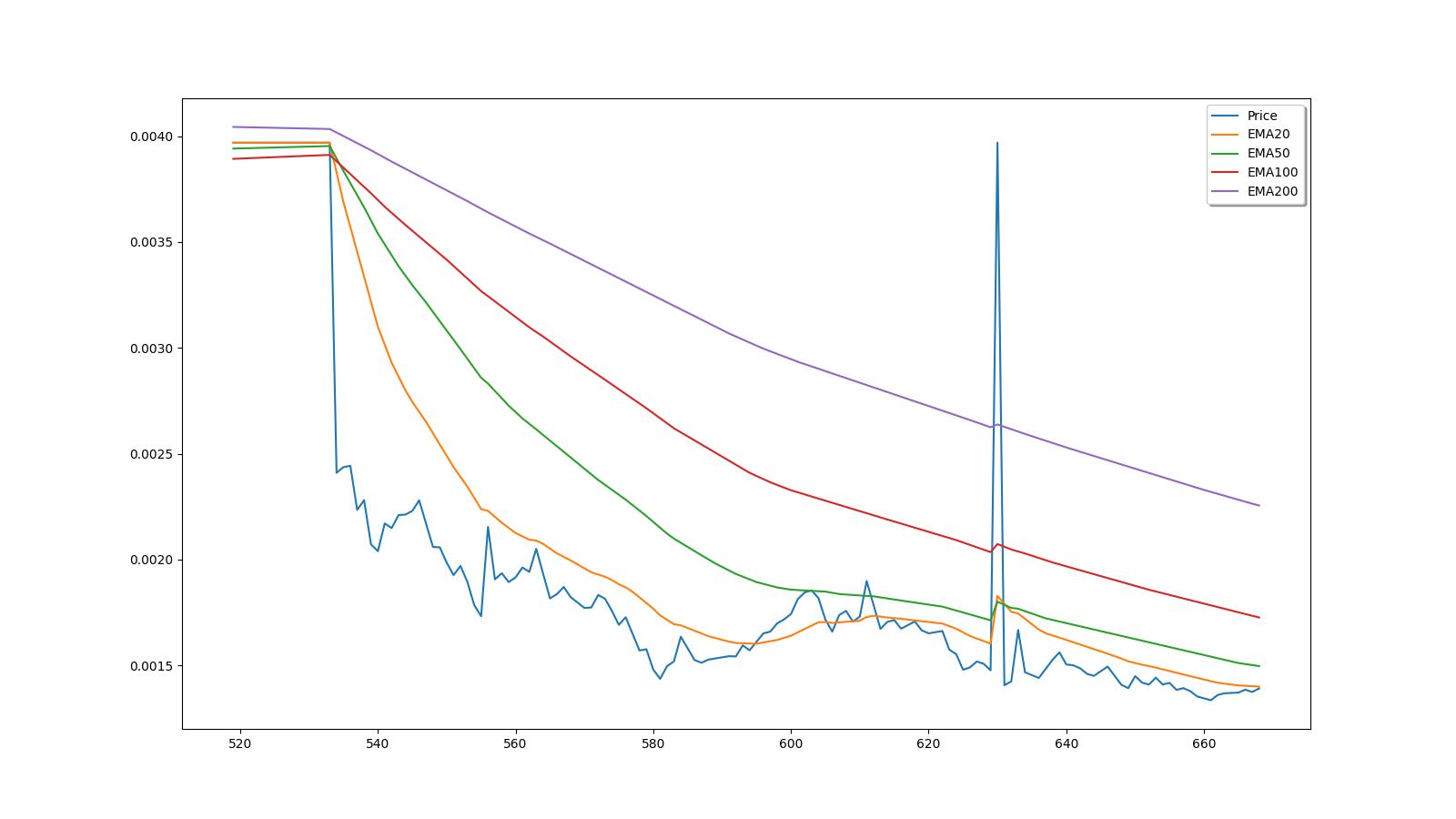 GameBuild Exponential Moving Averages