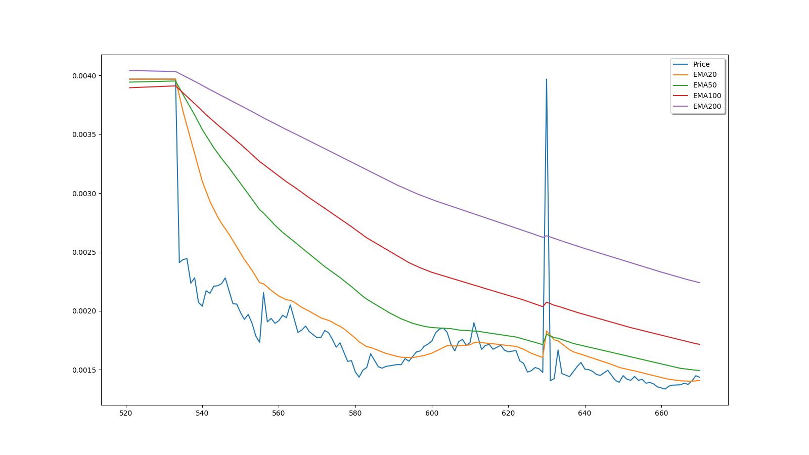 GameBuild Exponential Moving Averages
