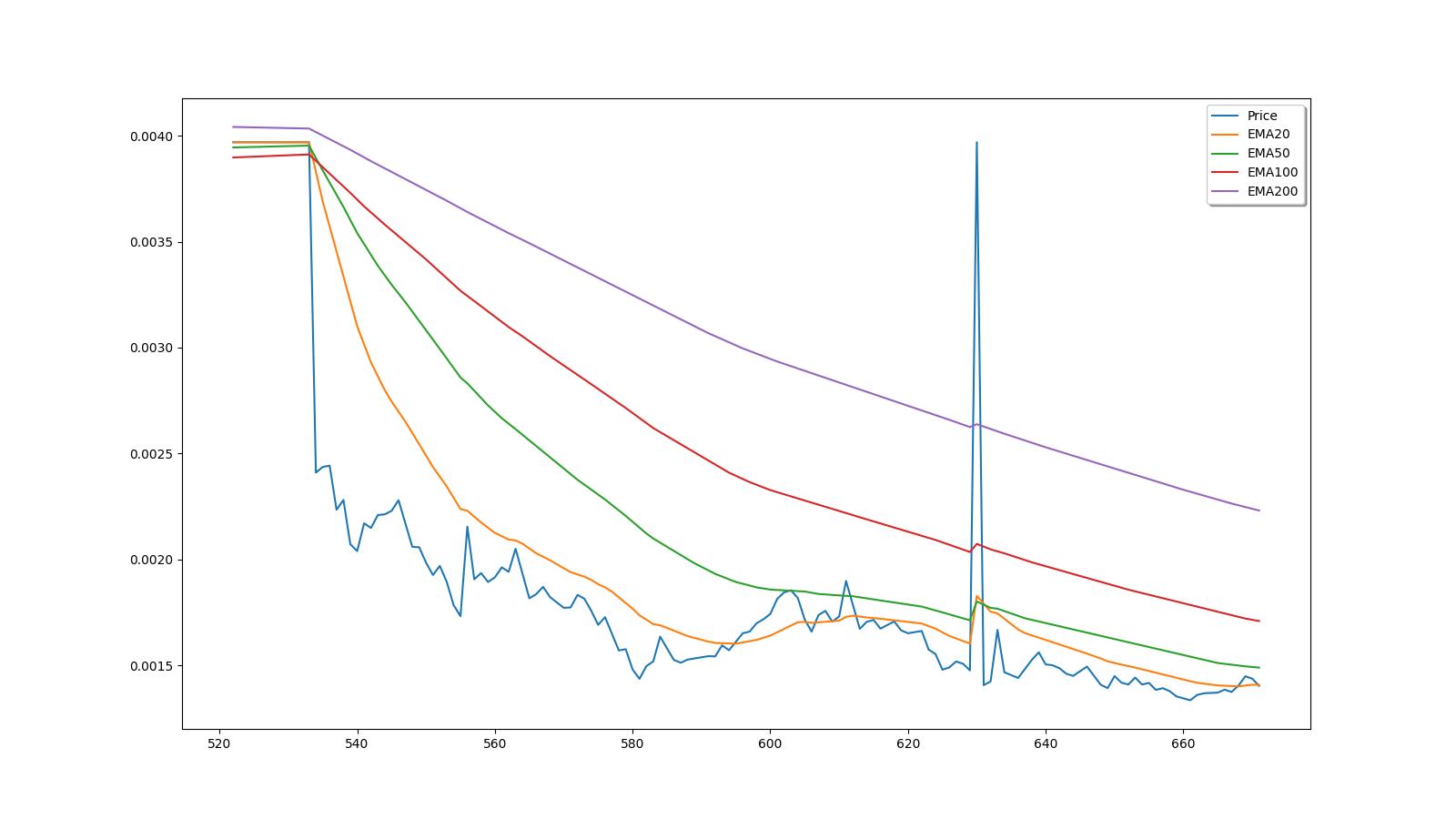 GameBuild Exponential Moving Averages