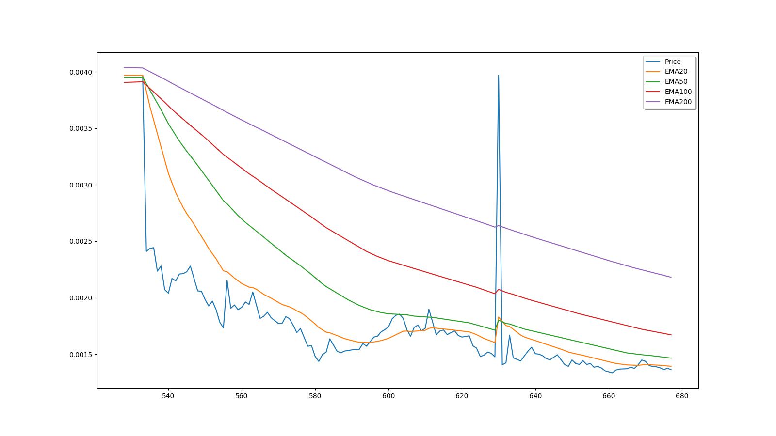 GameBuild Exponential Moving Averages