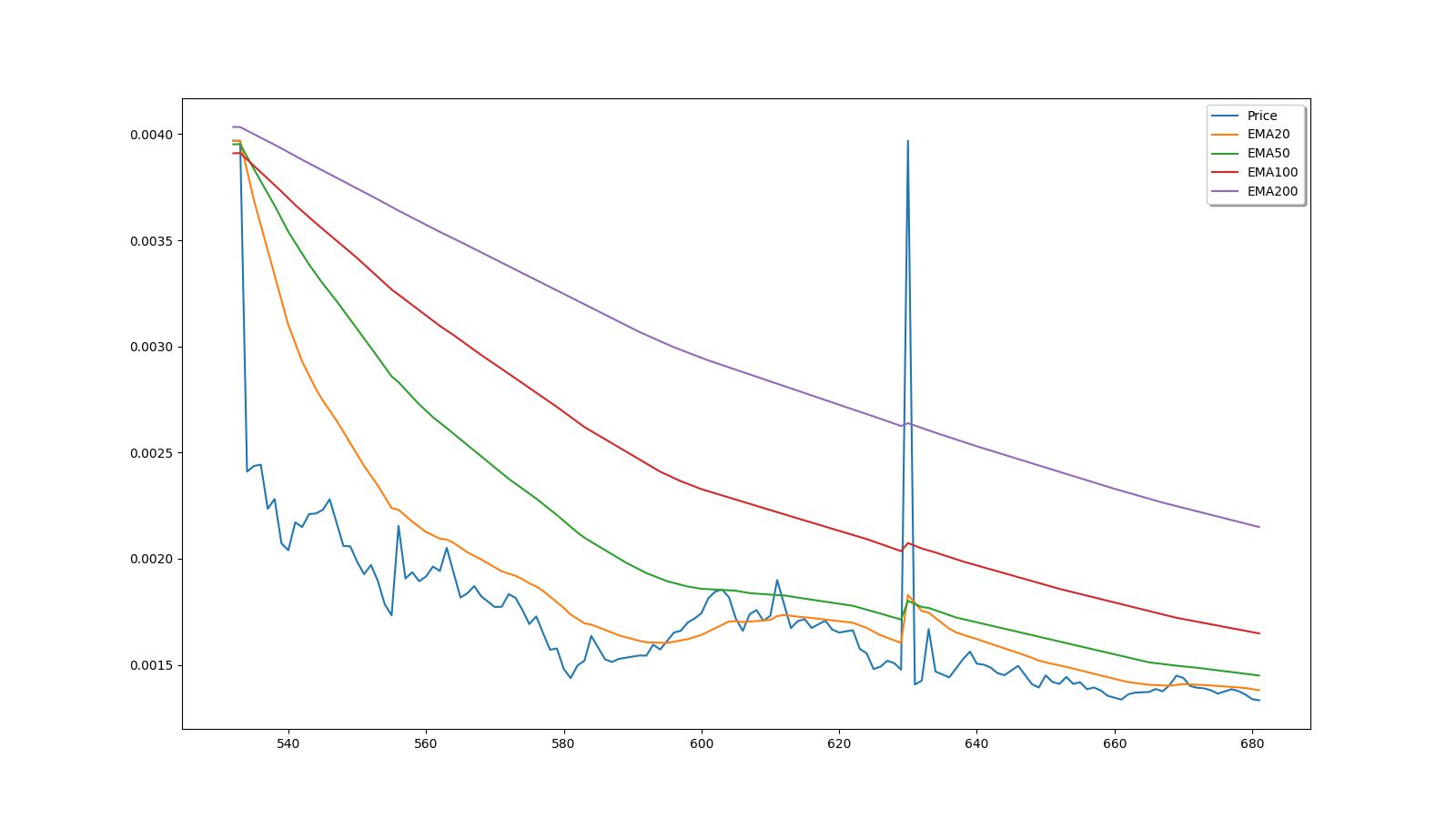 GameBuild Exponential Moving Averages