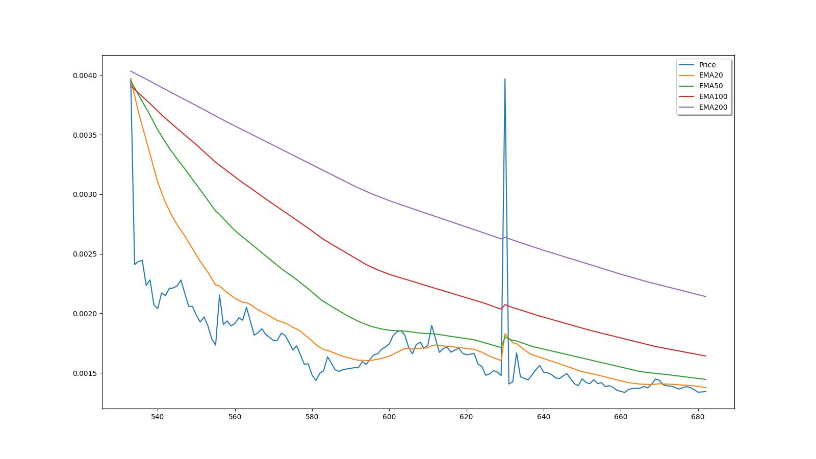 GameBuild Exponential Moving Averages